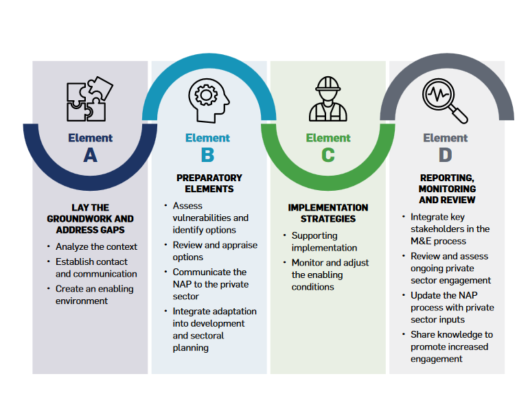 UNFCCC Adaptation Finance Bulletin (Issue 6, September 2020)
