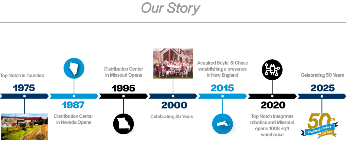 Celebrating 50 Years of Excellence – Thank You from Top Notch Distributors!