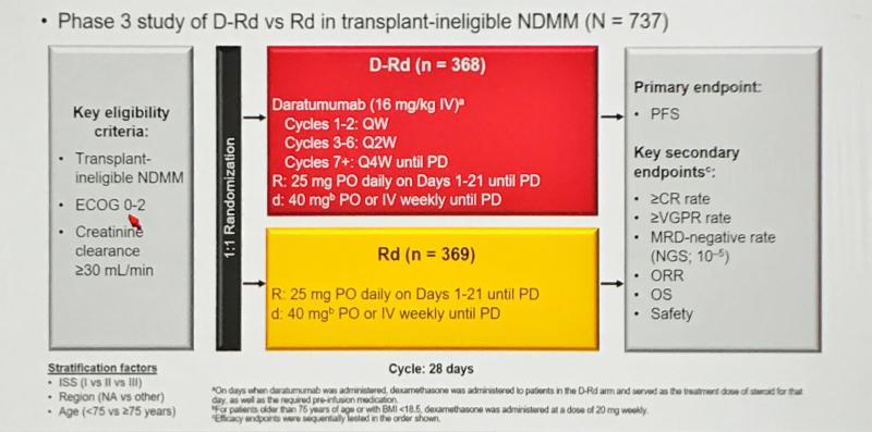 Myeloma Research Updates Presented at the 2018 American Society of ...