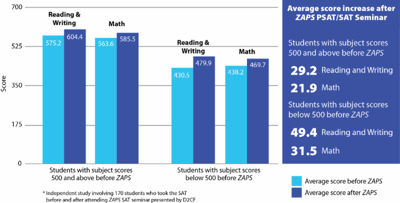 Help Your Students Get Ready for Fall ACT/SAT Tests