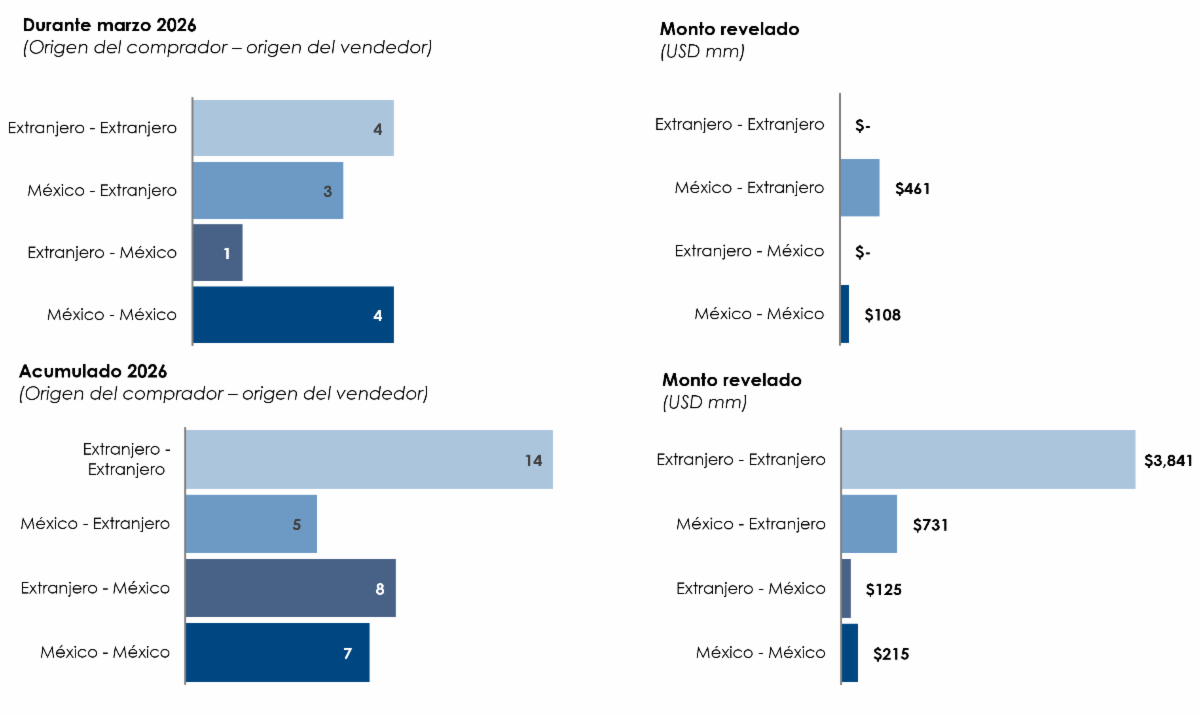 414 Capital - RIóN: Boletín Fusiones y Adquisiciones en México - Marzo 2026