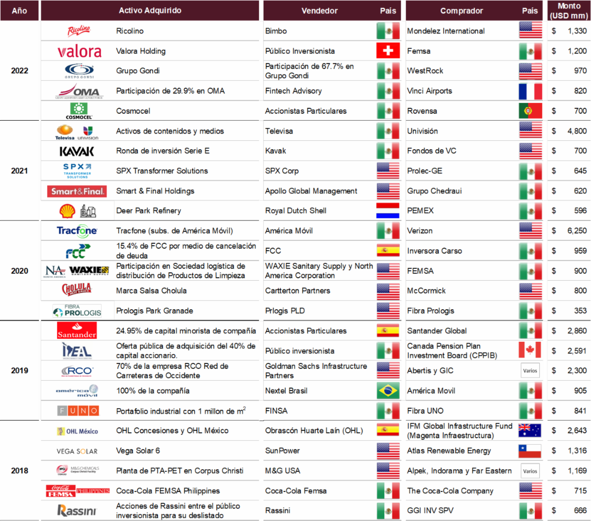 RIóN - Boletín Especial: Análisis anual de fusiones y adquisiciones en ...