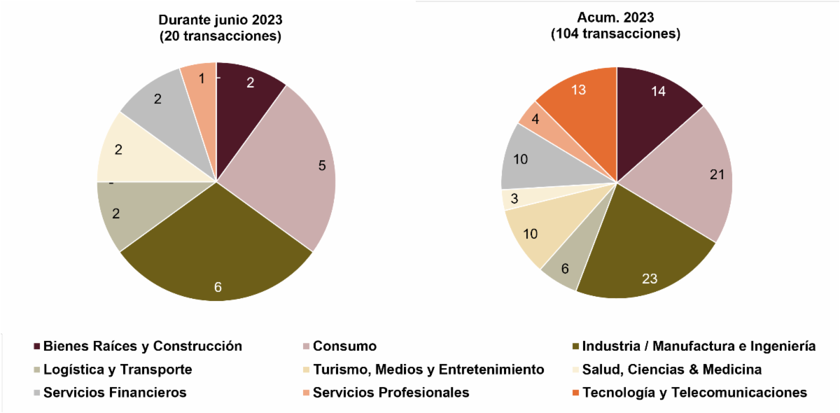 RIóN: Boletín Fusiones y Adquisiciones en México - Junio 2023