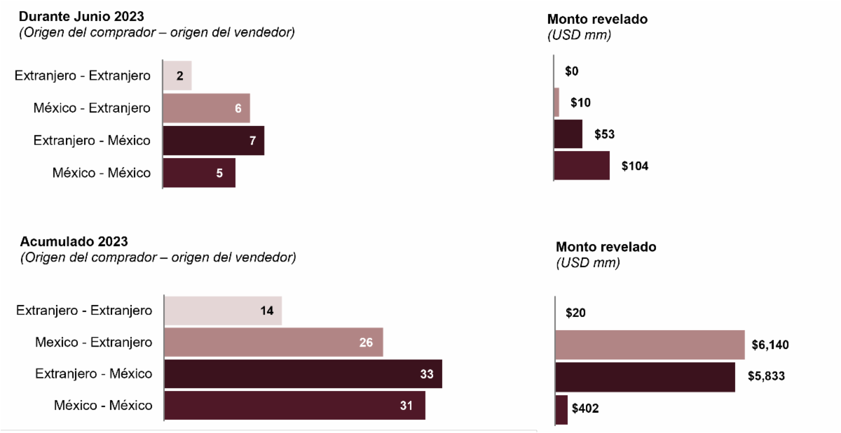RIóN: Boletín Fusiones y Adquisiciones en México - Junio 2023