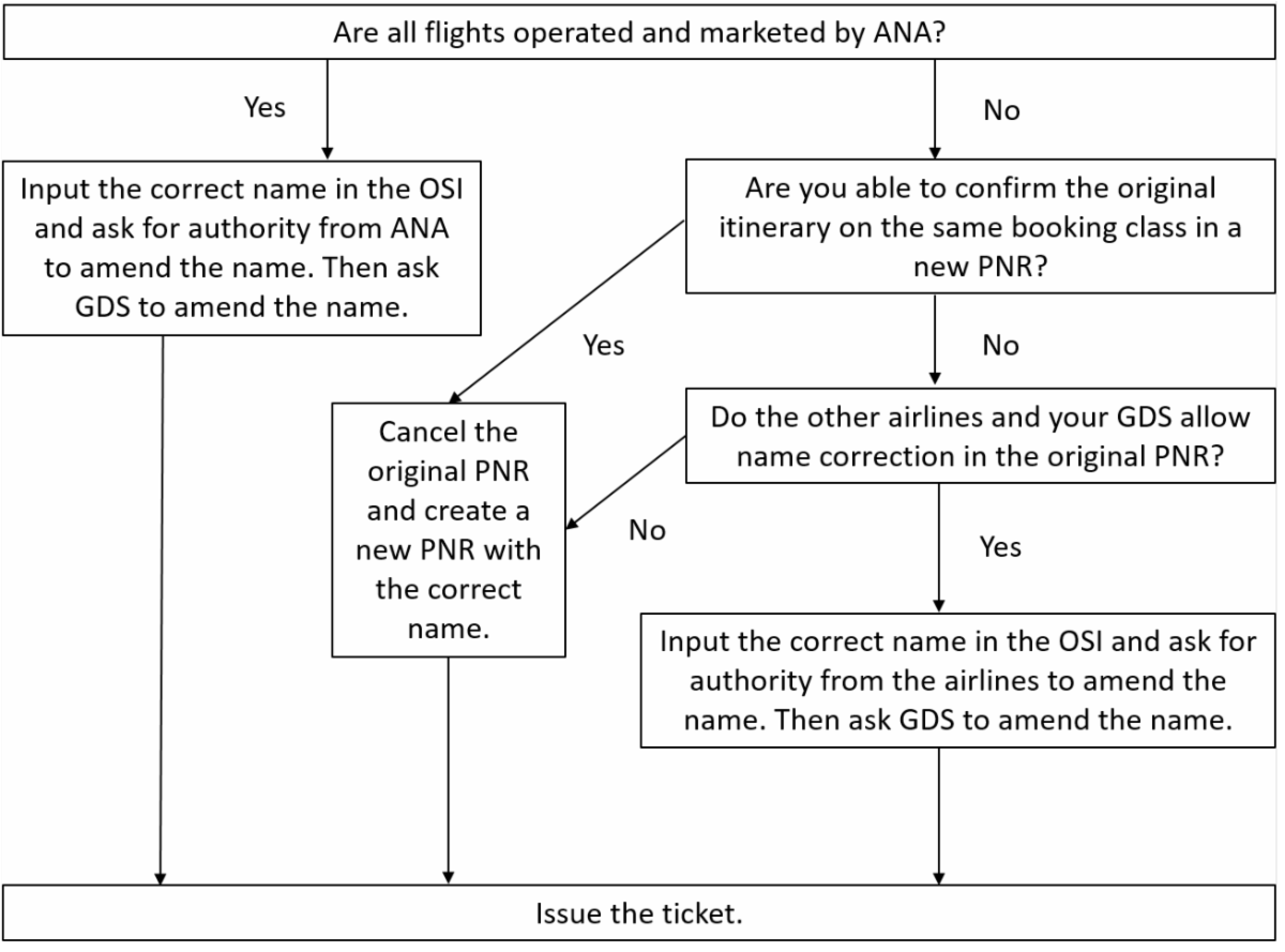 ANA Advisory - ANA Handling for Name Correction
