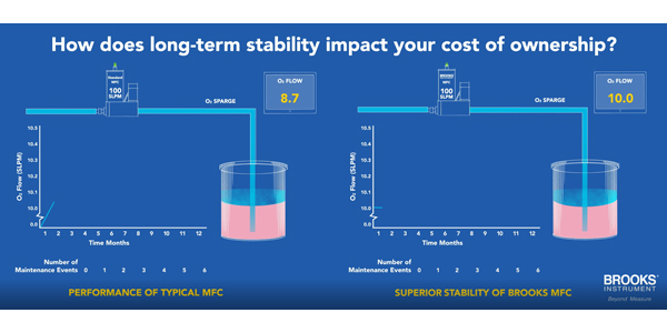 Brooks Instrument's SLA Series Mass Flow Controller