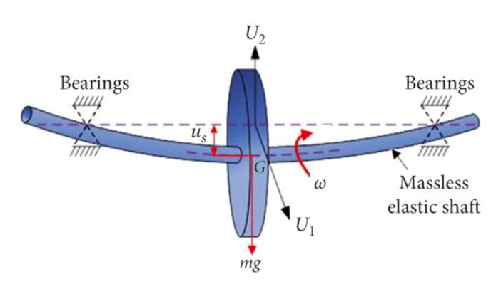 Use Rotor Dynamics to Improve Your Pumps