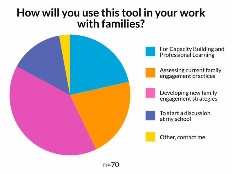 Using a Capacity Building Tool