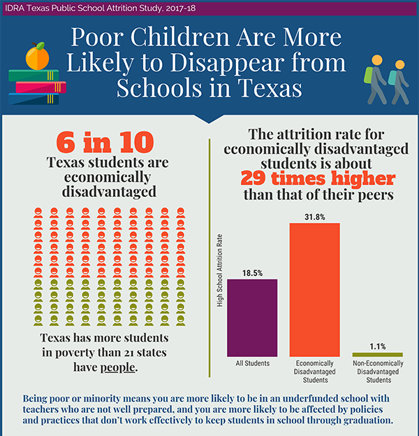 Report: Poor Students Are More Likely to Disappear from Schools in Texas