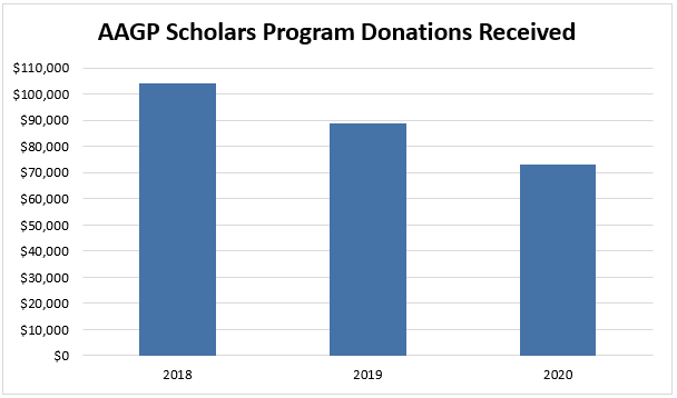 AAGP 2020 Scholars Need Your Support