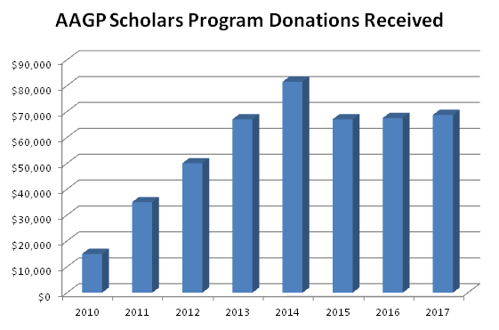 AAGP Scholars Program - Call for Donations