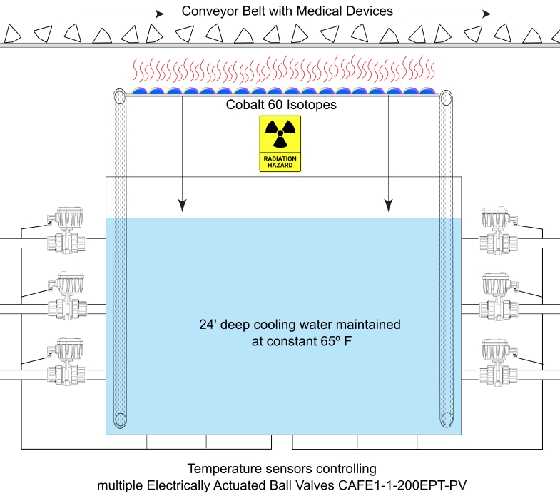 Case History: One-second valve actuator keeps Gamma Radiation process ...