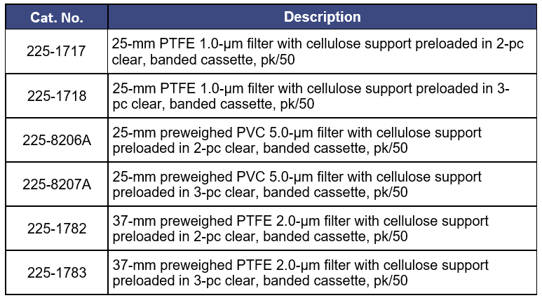 SKC Newsflash: New Preloaded PTFE and PVC Filters