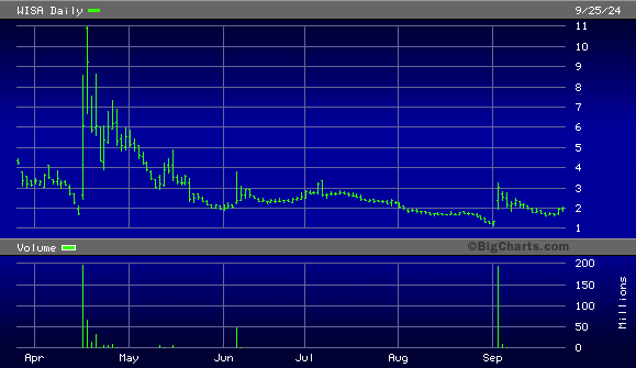 Low Float (Nasdaq: WISA) Hurdles Towards A Game-Changing Biz ...