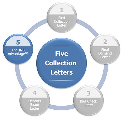 The IRS Advantage™ Guide & Letter System