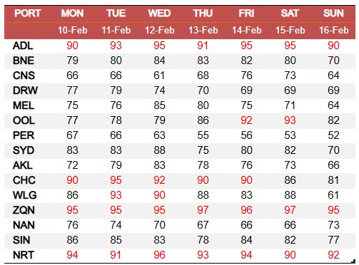 TA Connections Hotel Room Availability Forecast APAC | 10-16 FEB 2025