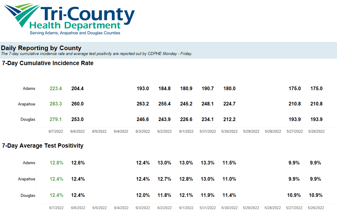 Tri-County Health Department COVID-19 Update