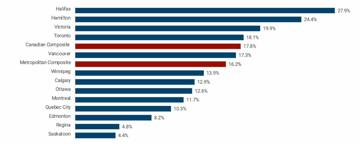The latest RPS House Price Index release for July is here