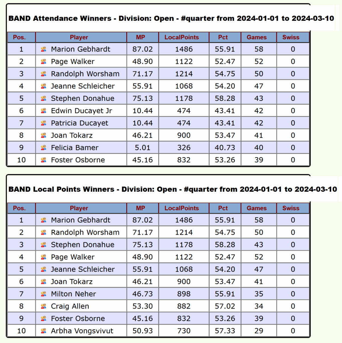~ New Website * New Rankers Party * Weekly BB$ Winners Inside