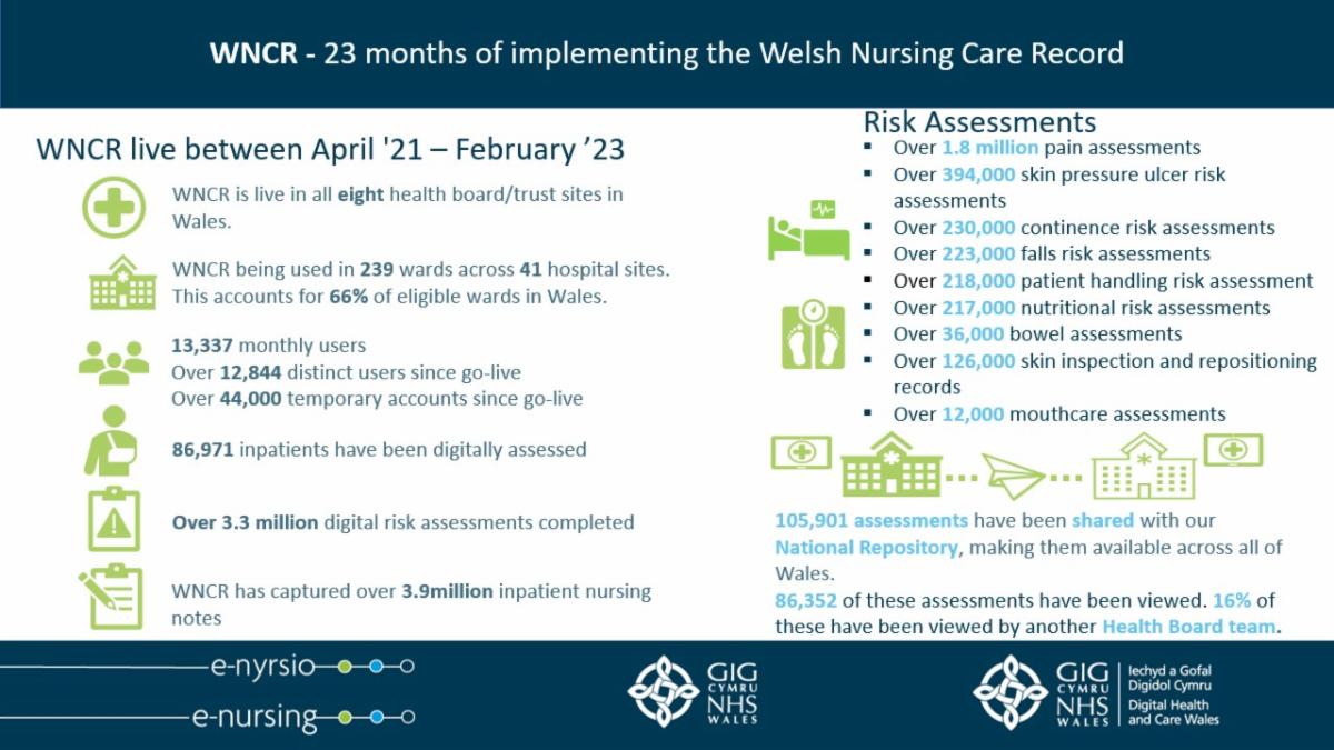 NHS Wales Digital Nursing and Midwifery Newsletter - Spring 2023