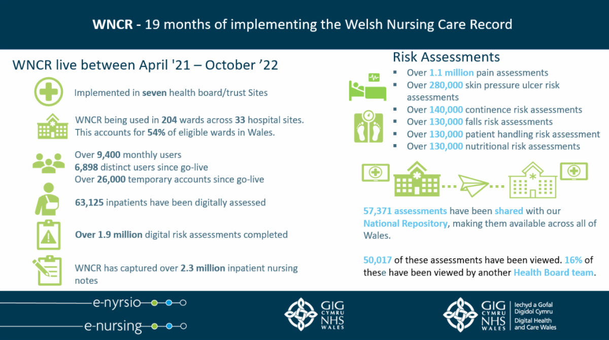 NHS Wales Digital Nursing Newsletter November 2022