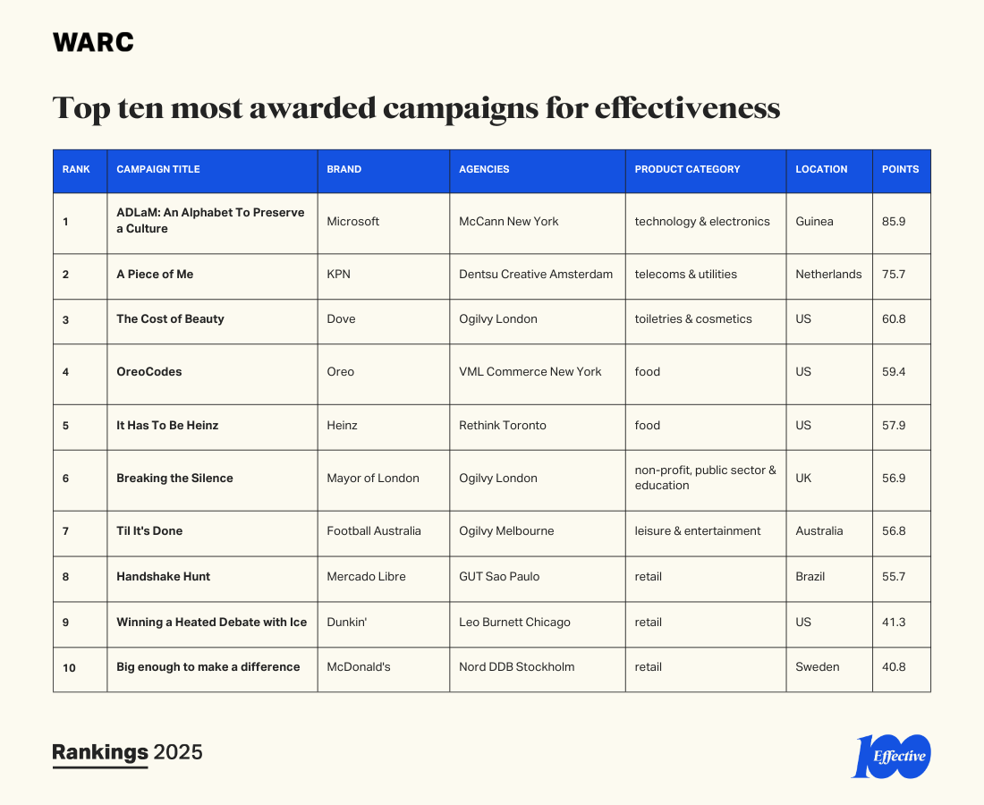 WARC Rankings 2025: Effective 100 – The world’s most awarded campaigns and companies for ...