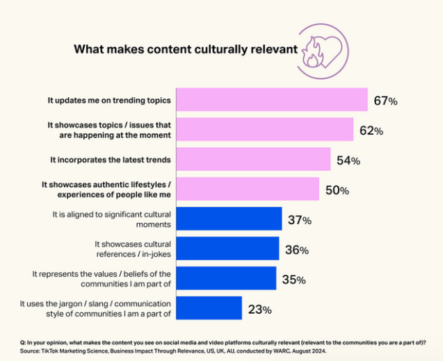 Cultural and personal relevance is key driver to unlocking brand growth ...