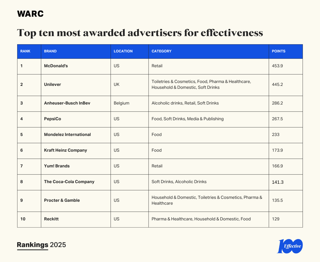 WARC Rankings 2025: Effective 100 – The world’s most awarded campaigns and companies for ...