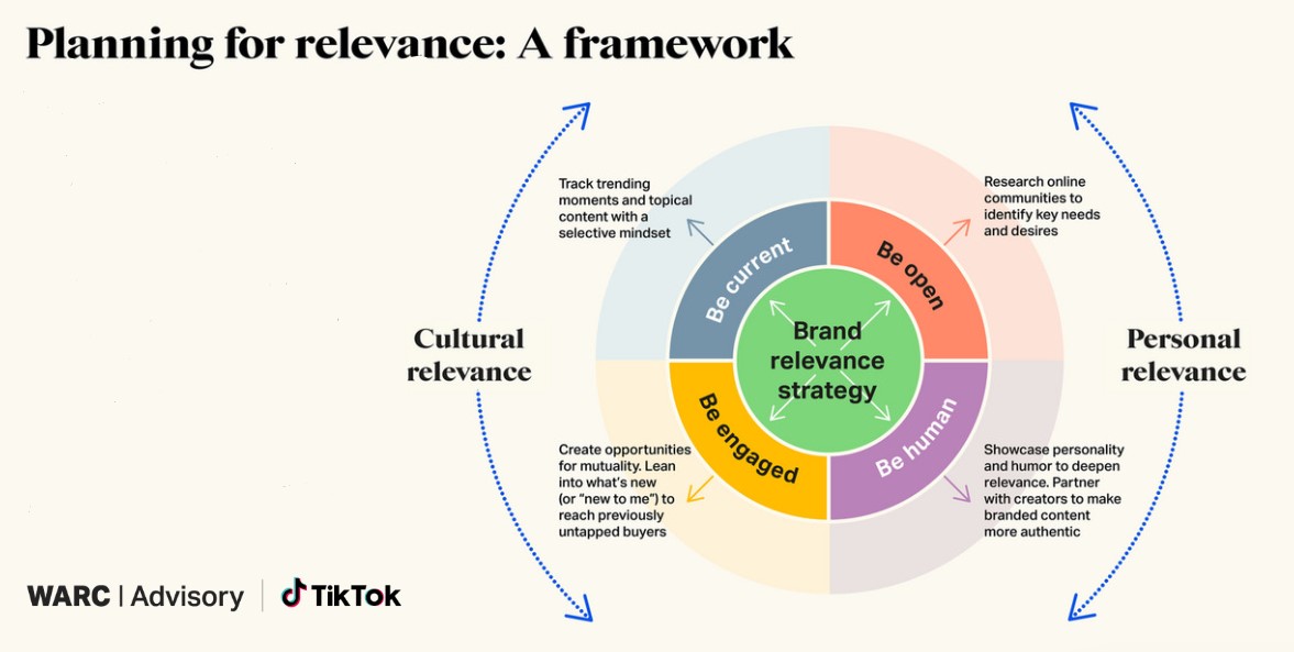 Cultural and personal relevance is key driver to unlocking brand growth ...