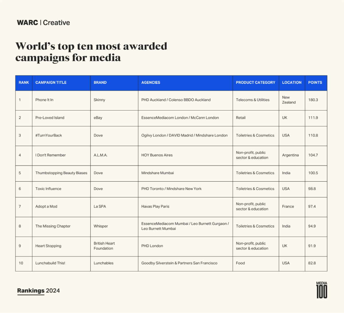WARC Rankings 2024: Media 100 announced – the world’s most awarded ...