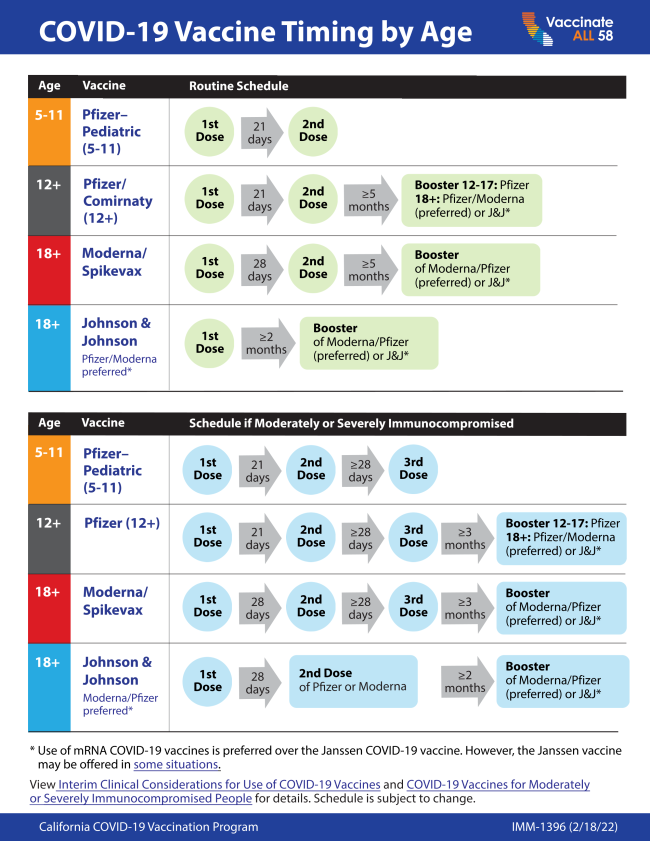 COVID-19 VACCINE TIMING BY AGE