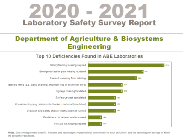 Laboratory Safety Survey Report- 2022