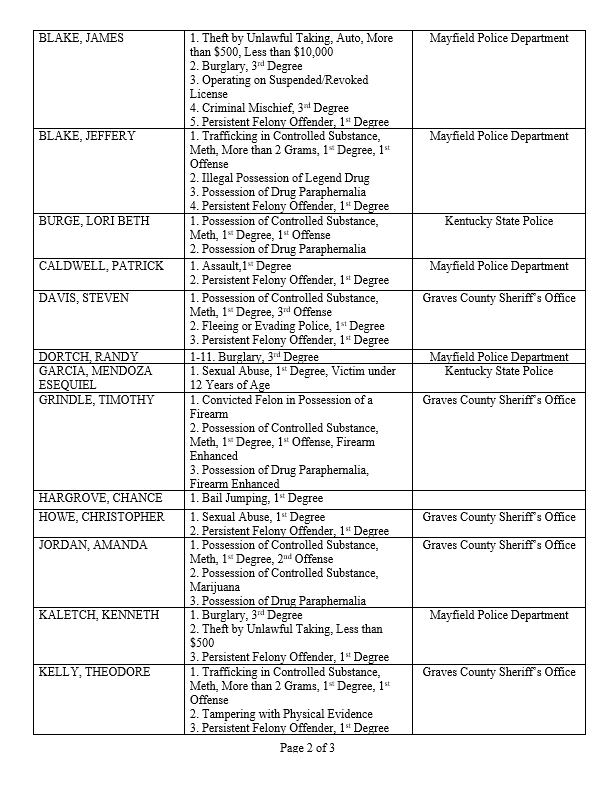GC Grand Jury Indictments - June 2021