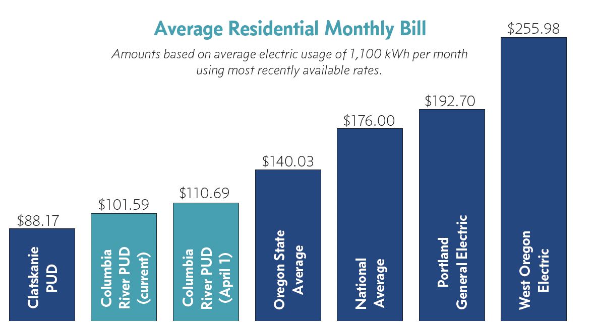 Electric Rates to Change on April 1
