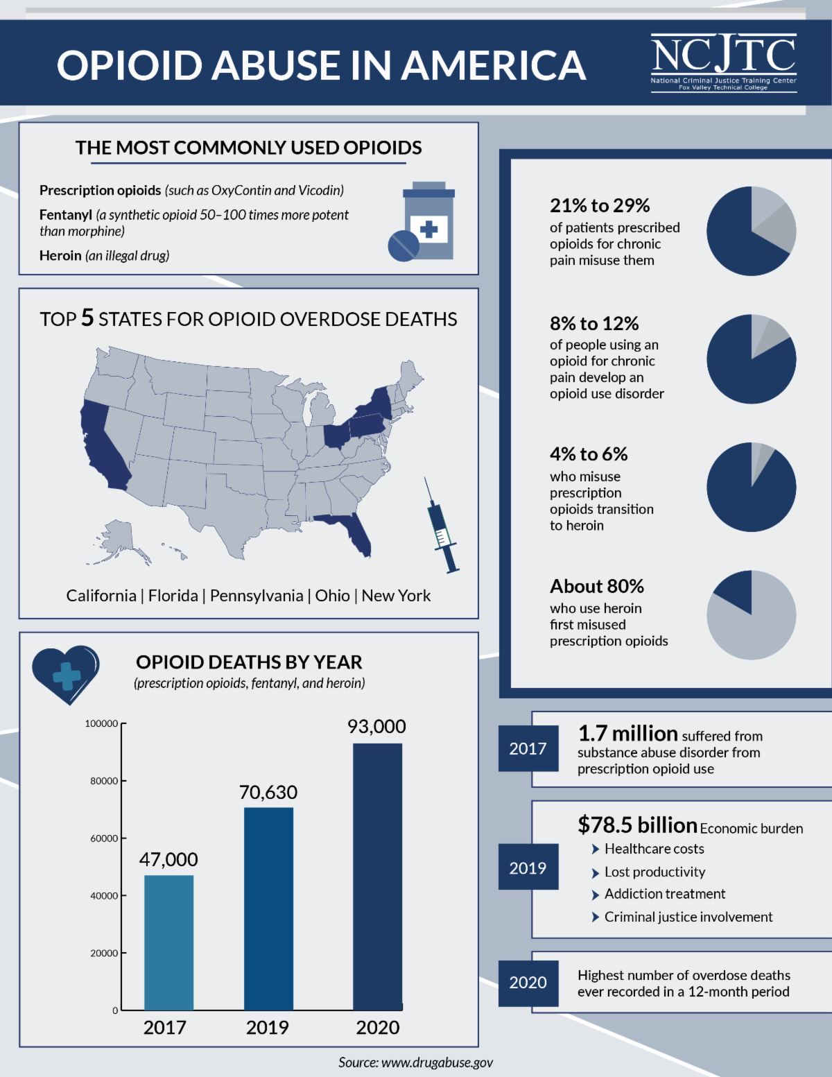 Combat opioid abuse! | Oct is National Substance Abuse Prevention Month